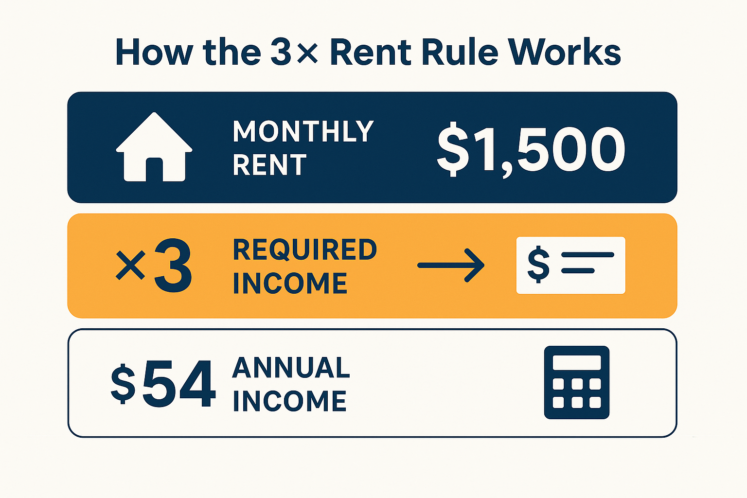 3x Rent Rule Explained: Fair? How to Qualify in 2025 - The Rich Guy Math