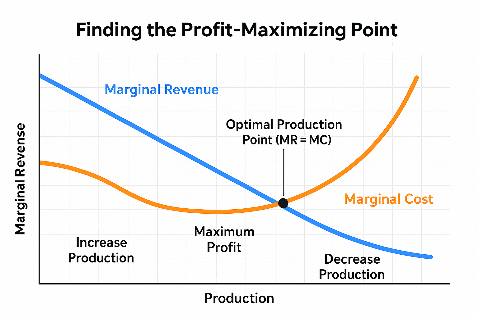 Marginal Revenue: Definition, Formula, and Examples - The Rich Guy Math
